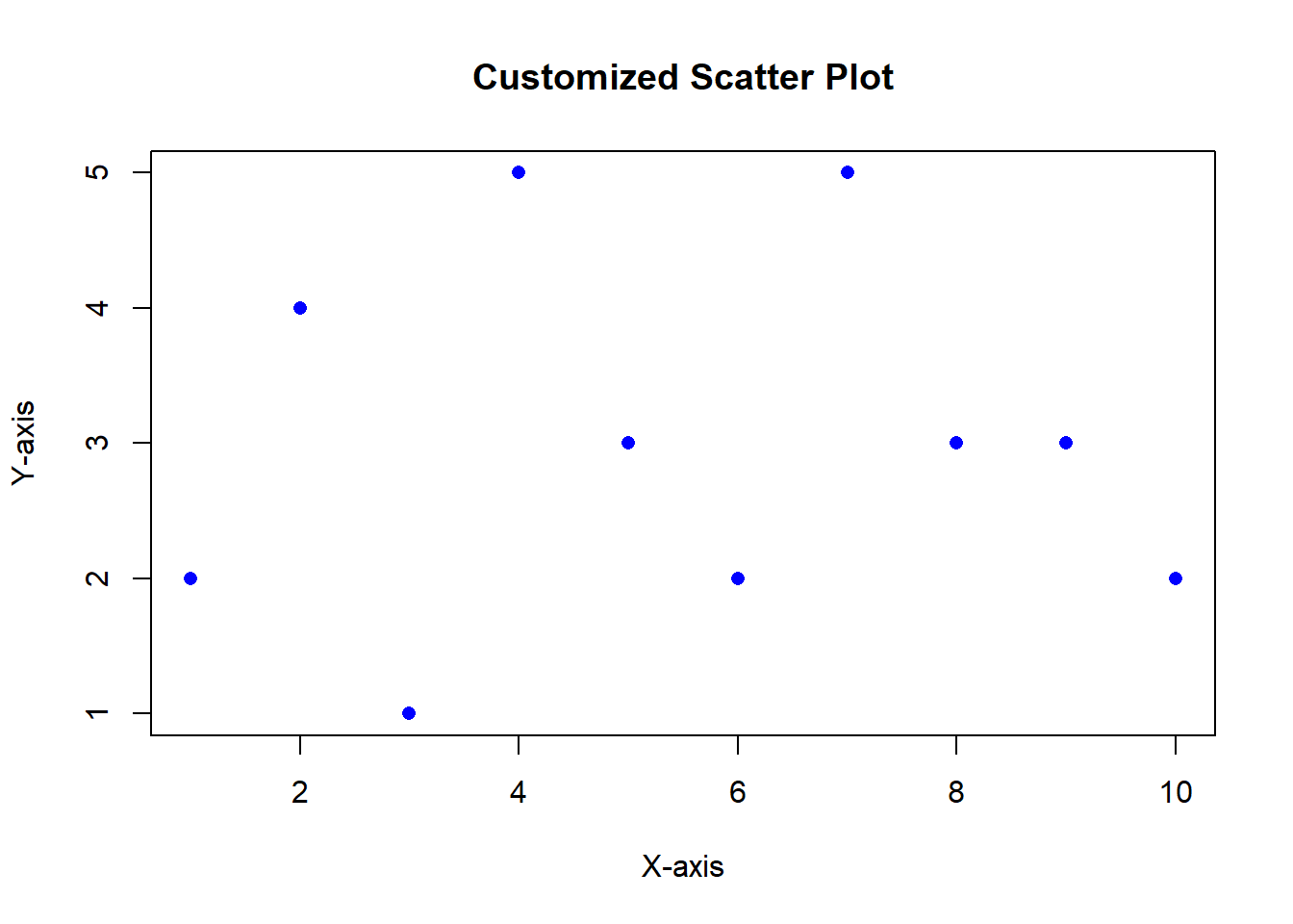 Introduction to R